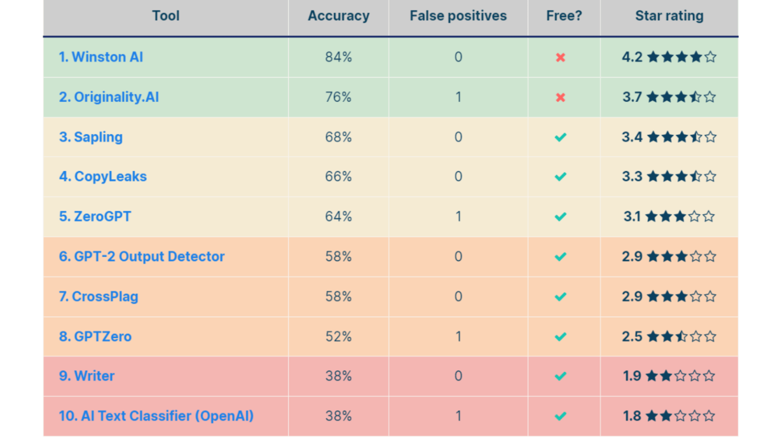GPTZero Review - Is it a good AI Detection Tool?